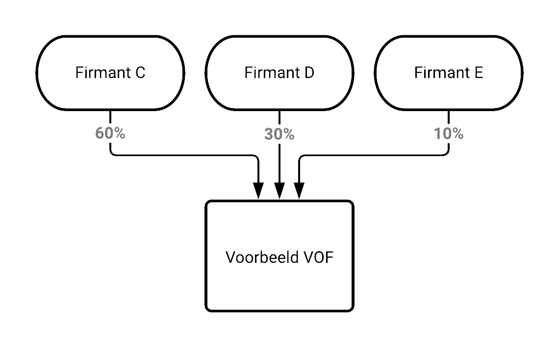 UBO Ultimate Benificial Owner - GoCredible
